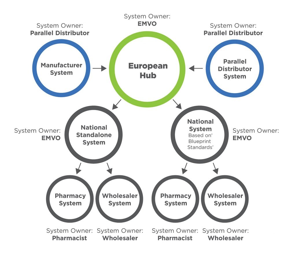 Europe’s Falsified Medicines Directive (FMD) Explained